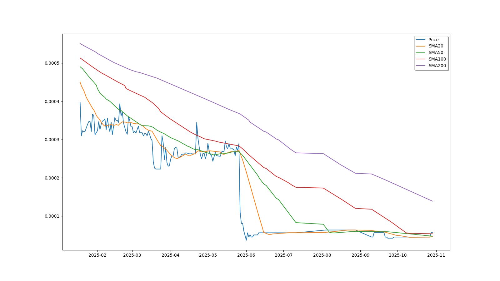 Paralink Network Simple Moving Averages