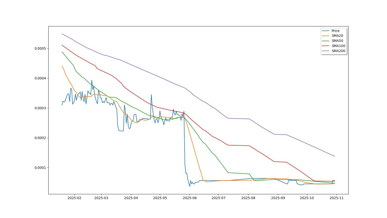Paralink Network Simple Moving Averages