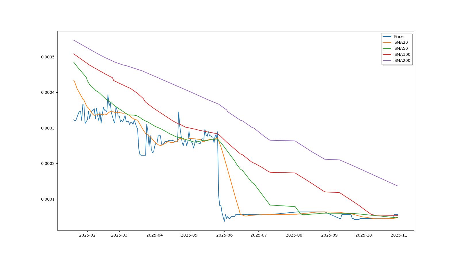 Paralink Network Simple Moving Averages