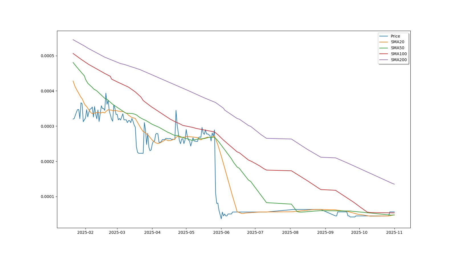 Paralink Network Simple Moving Averages