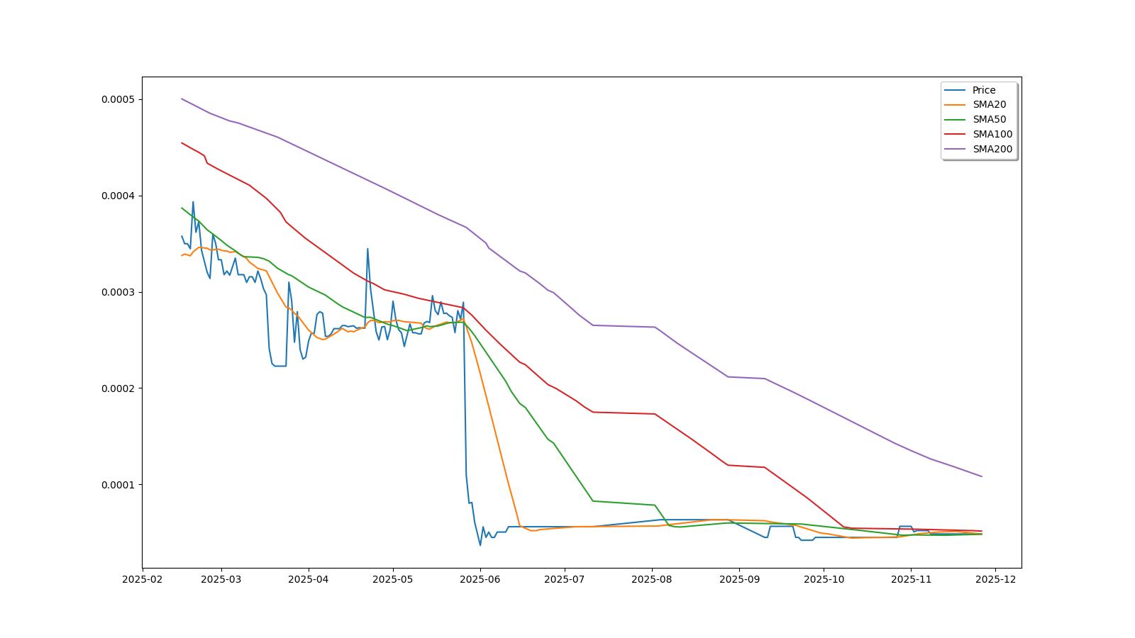 Paralink Network Simple Moving Averages