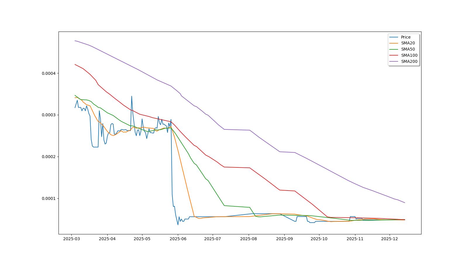 Paralink Network Simple Moving Averages