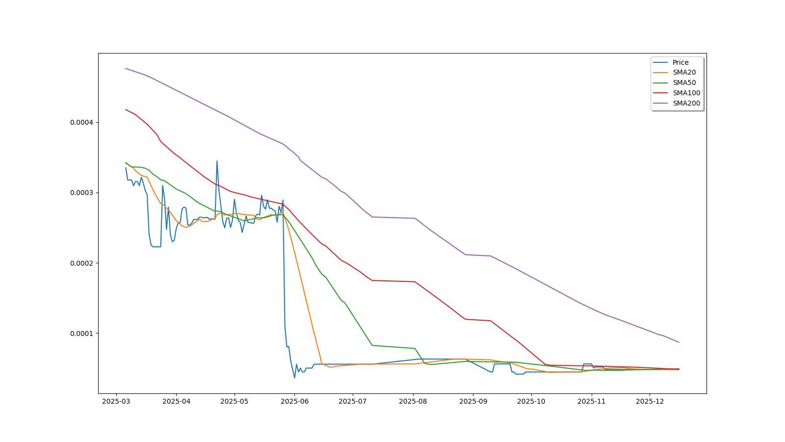 Paralink Network Simple Moving Averages