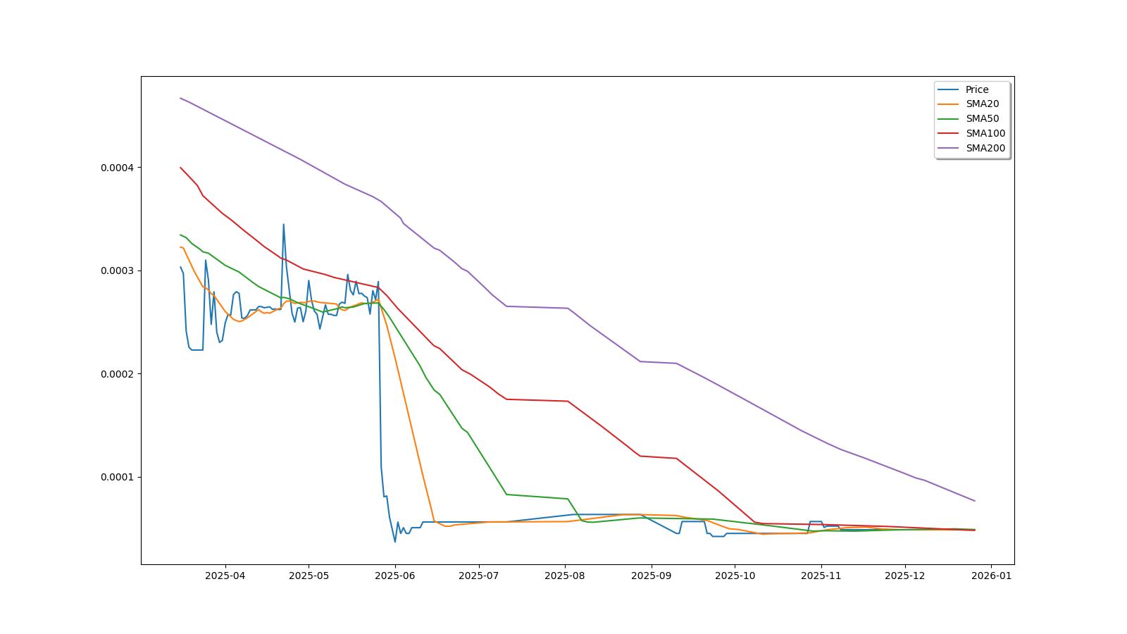Paralink Network Simple Moving Averages
