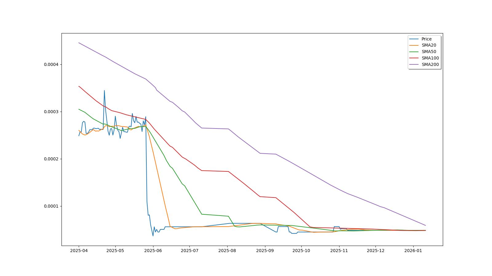 Paralink Network Simple Moving Averages