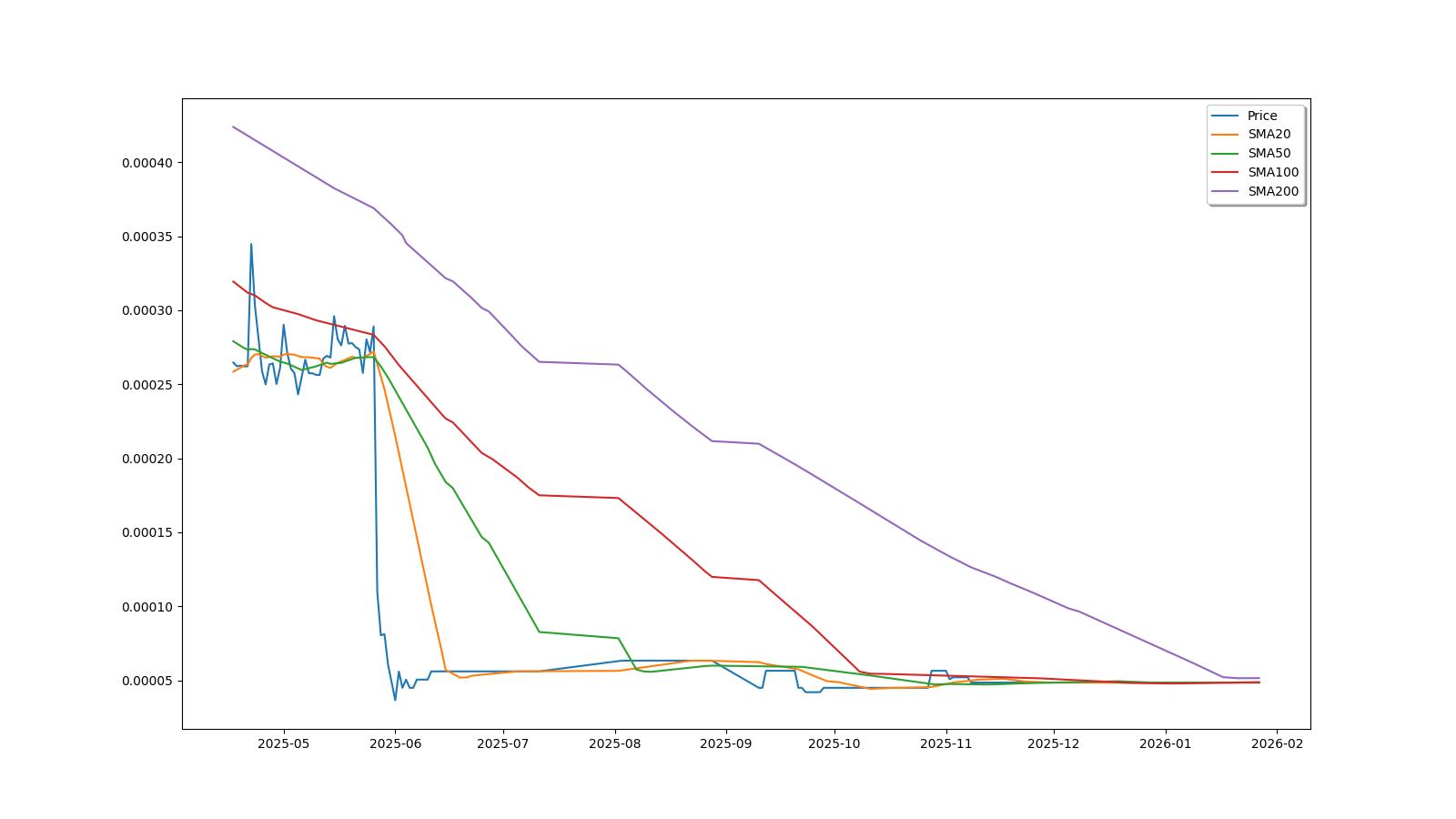 Paralink Network Simple Moving Averages