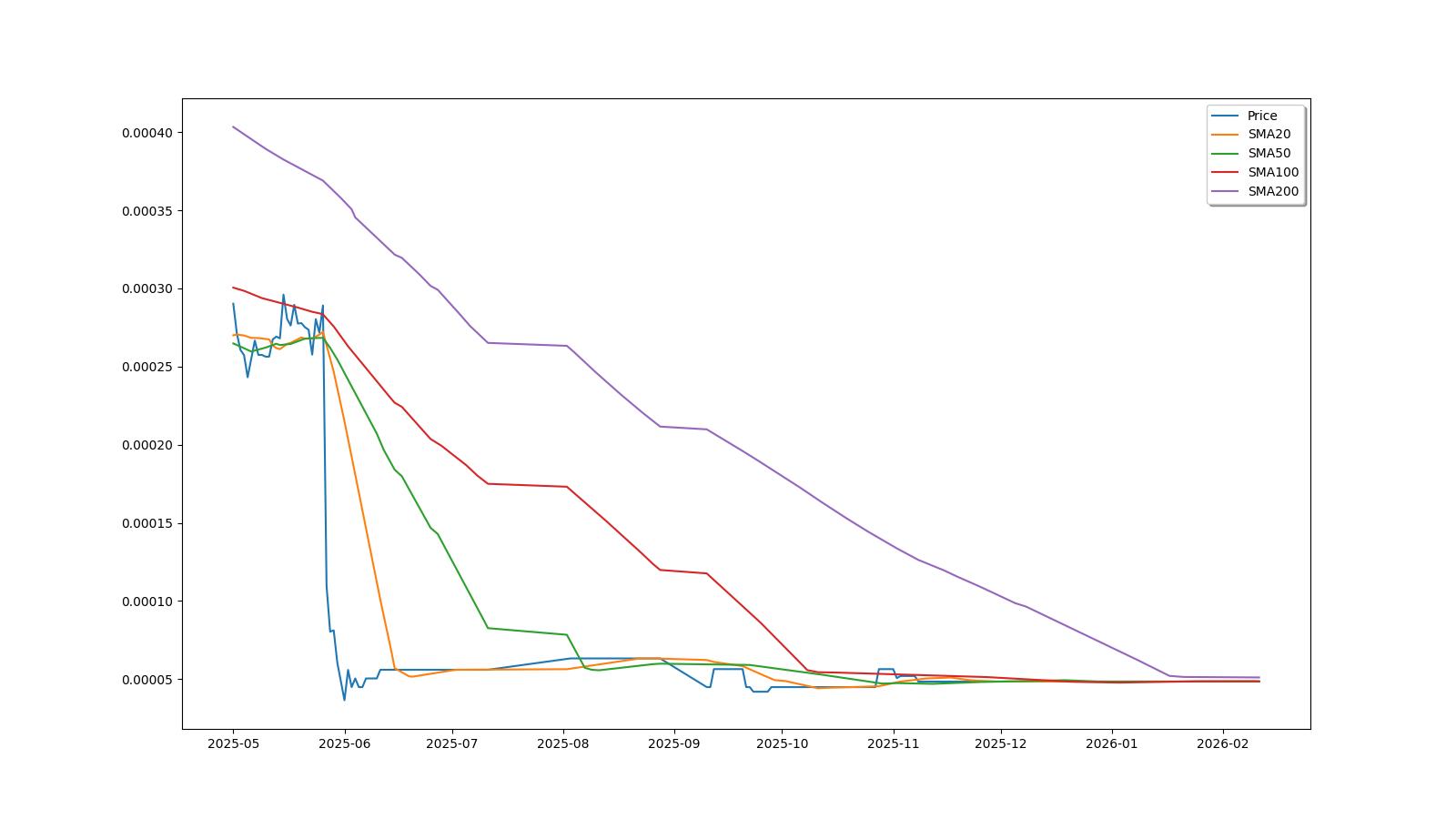 Paralink Network Simple Moving Averages