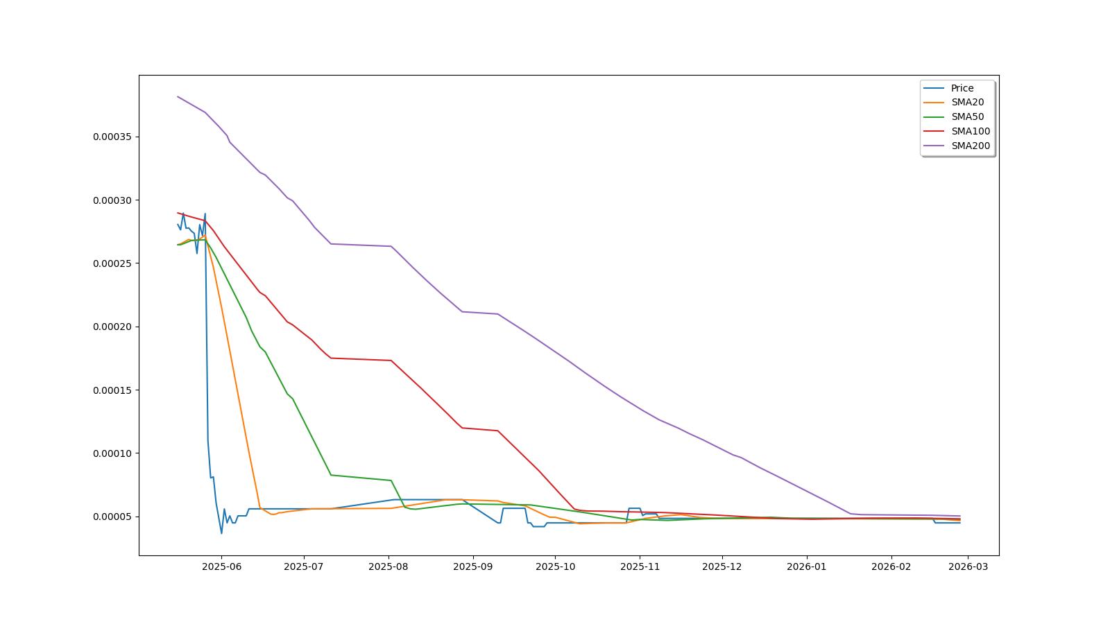 Paralink Network Simple Moving Averages