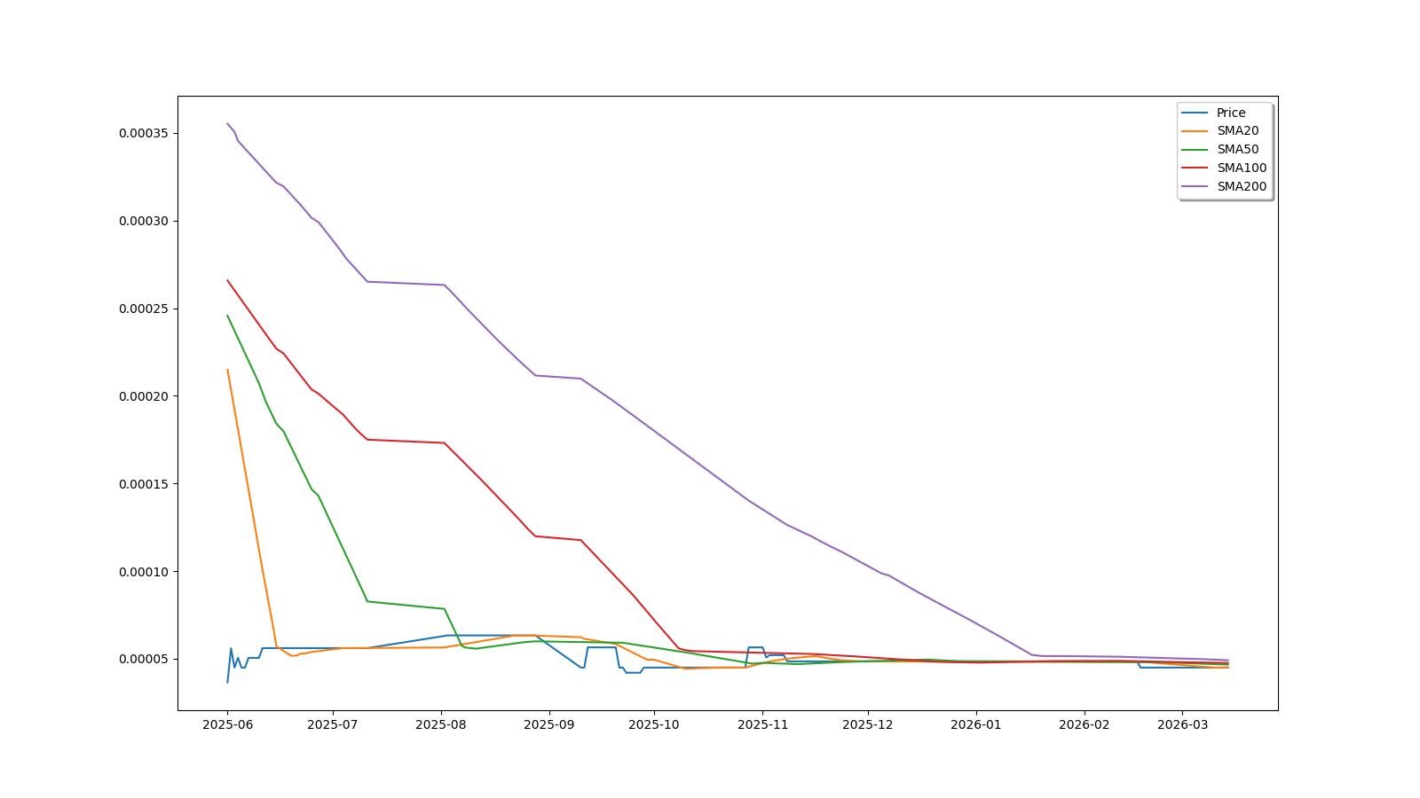 Paralink Network Simple Moving Averages