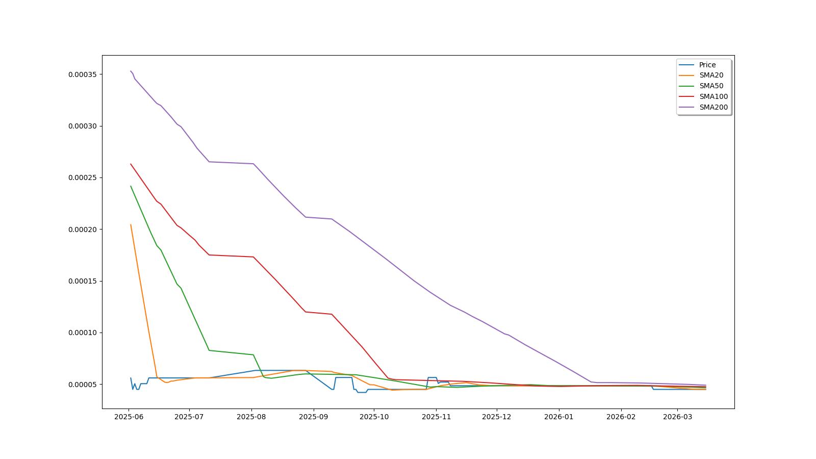 Paralink Network Simple Moving Averages