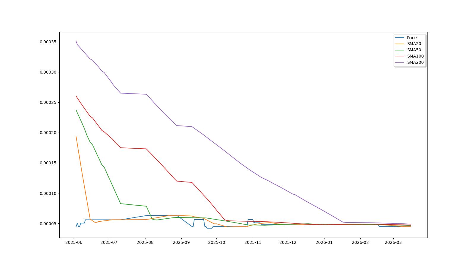 Paralink Network Simple Moving Averages