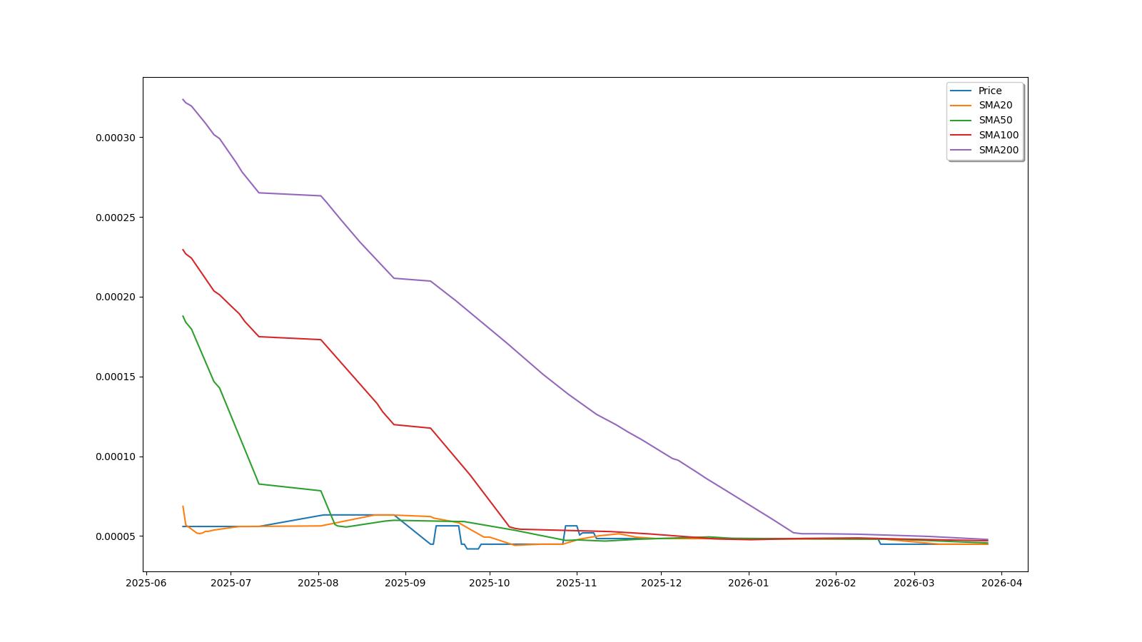 Paralink Network Simple Moving Averages