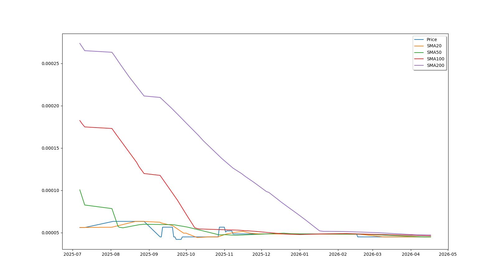 Paralink Network Simple Moving Averages