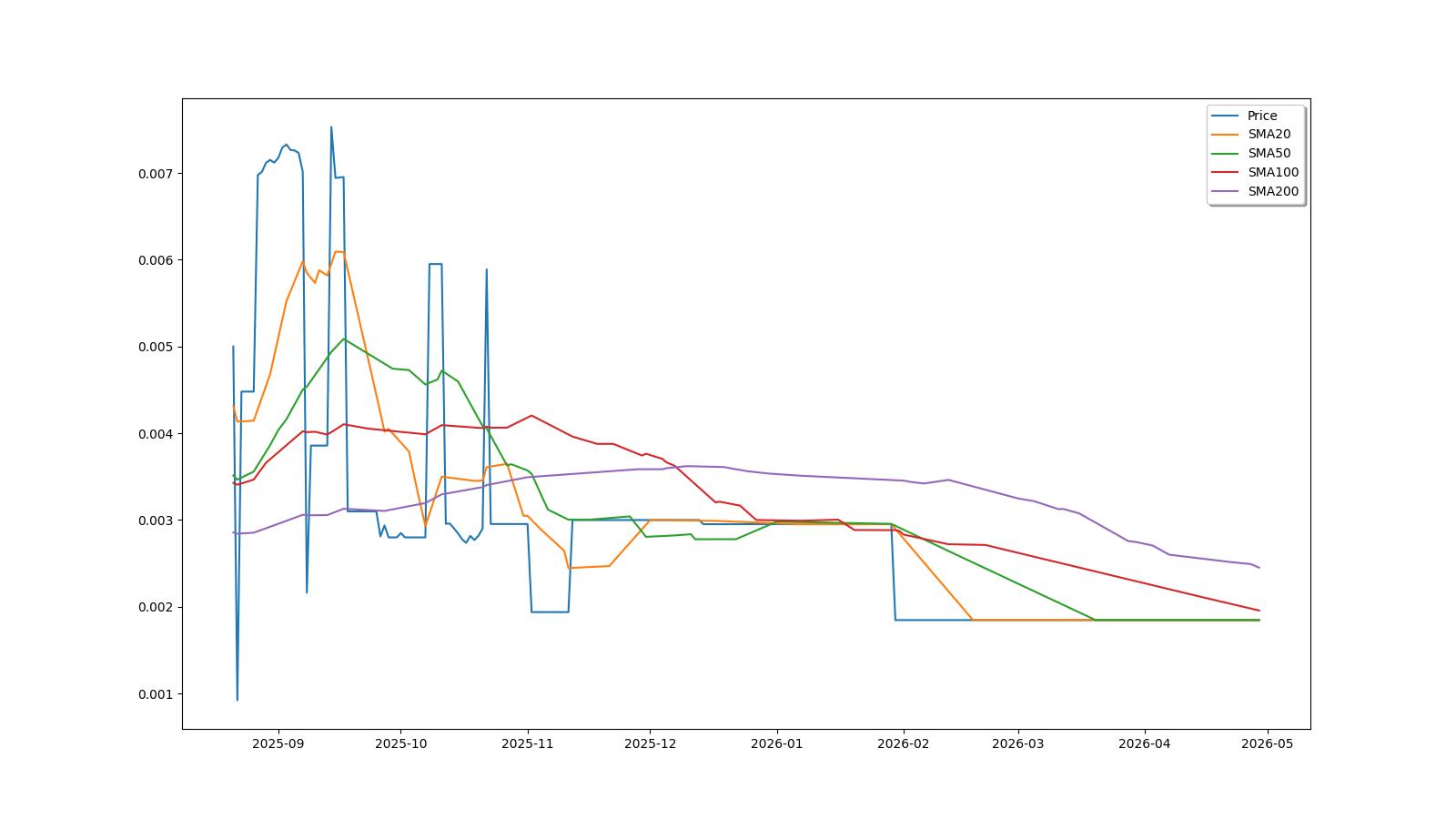 Mimo Governance Token Simple Moving Averages