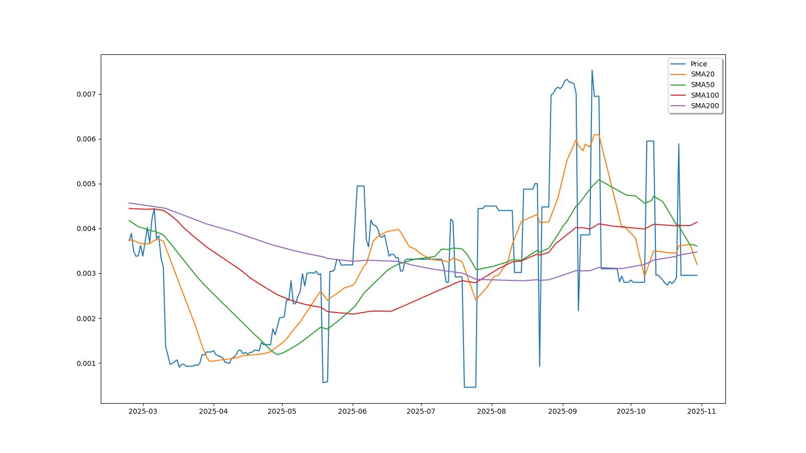 Mimo Governance Token Simple Moving Averages