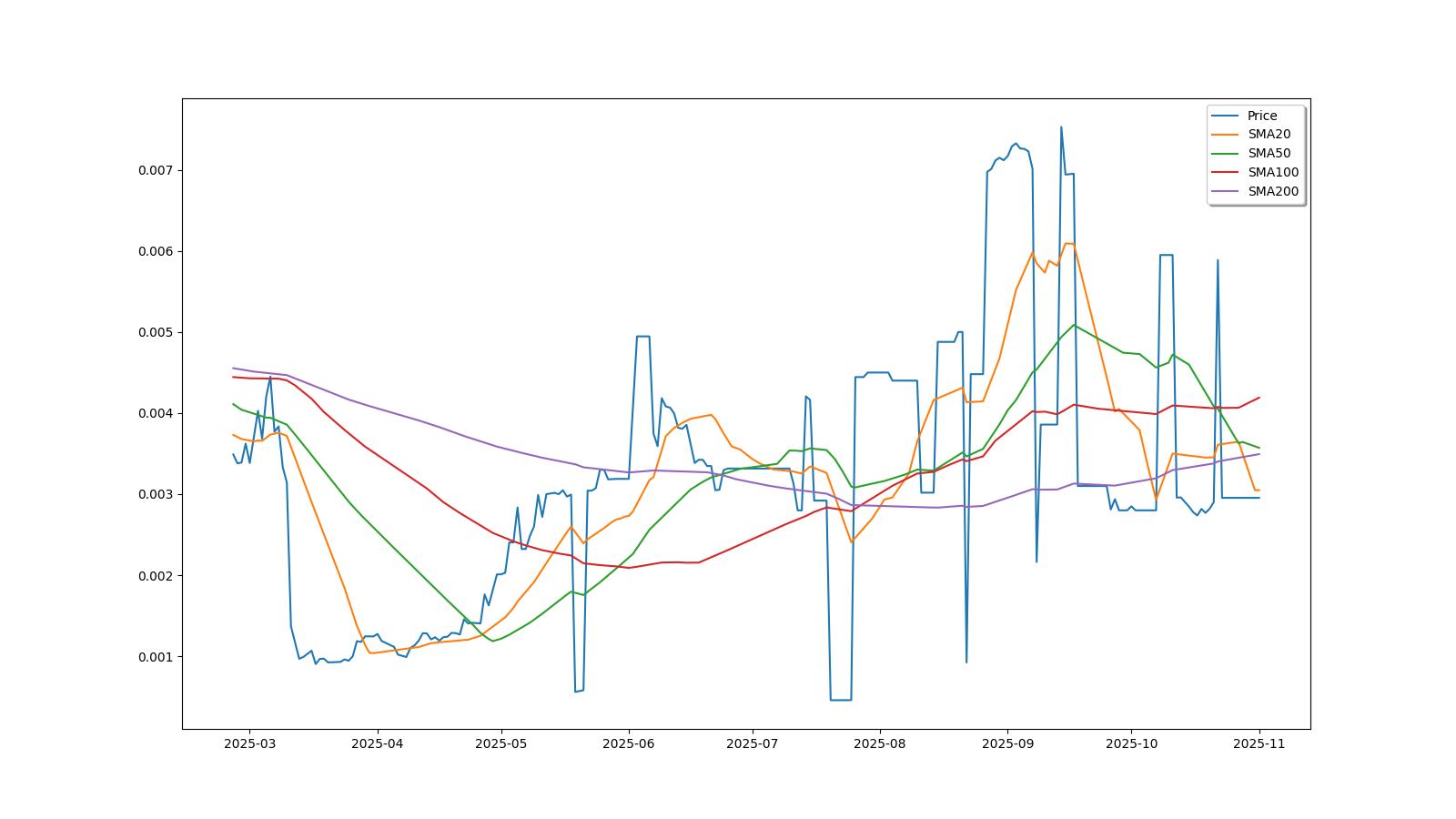 Mimo Governance Token Simple Moving Averages