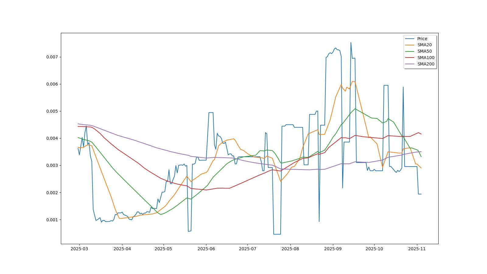 Mimo Governance Token Simple Moving Averages