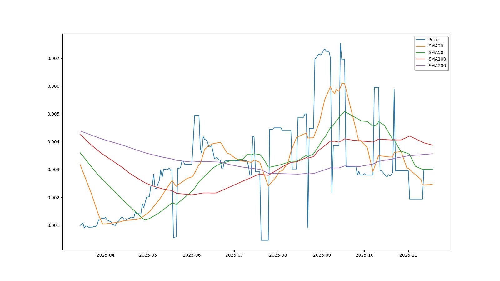 Mimo Governance Token Simple Moving Averages