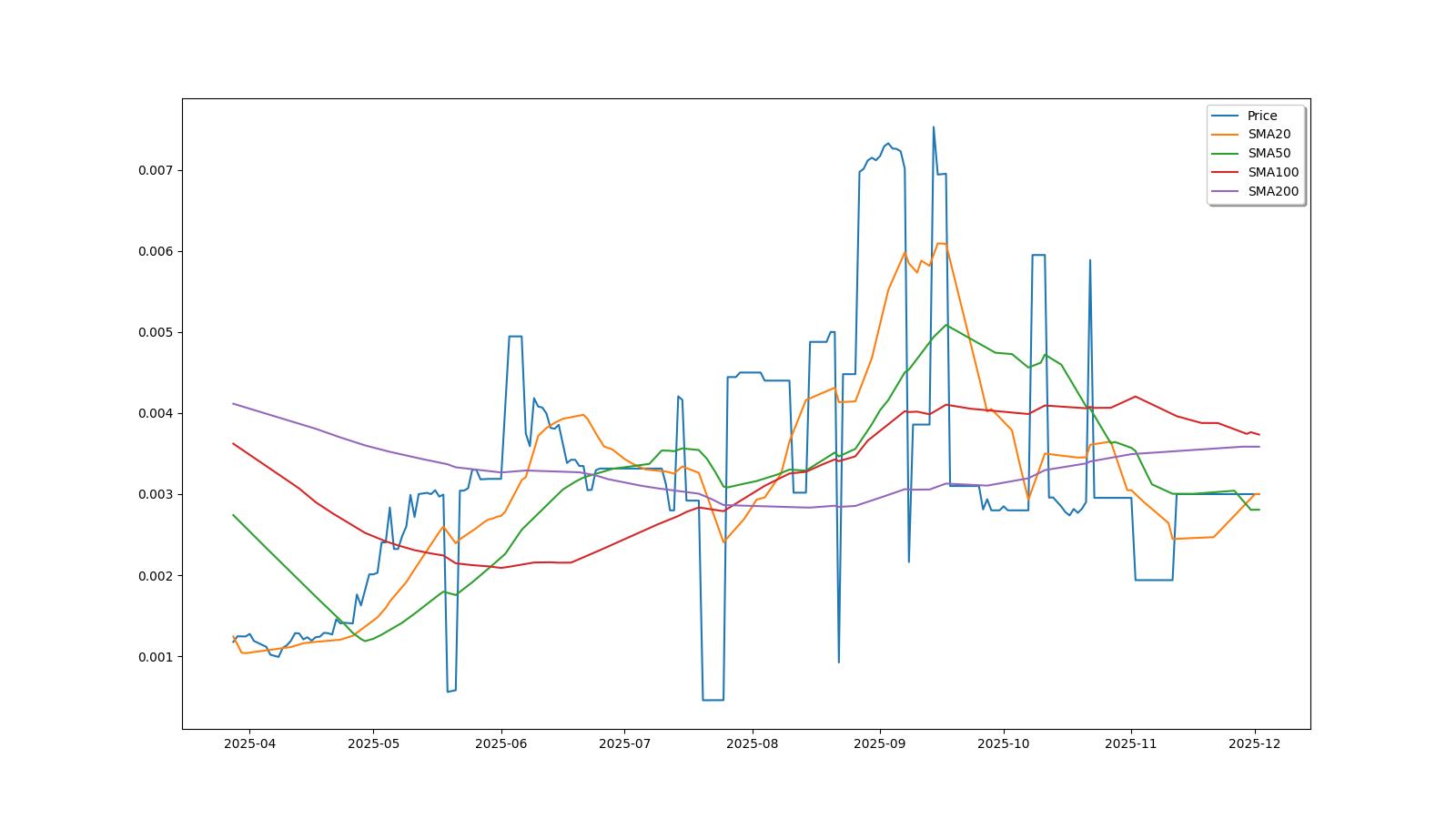 Mimo Governance Token Simple Moving Averages