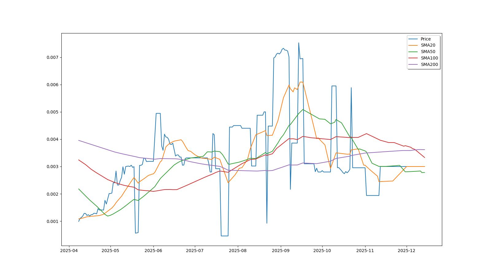 Mimo Governance Token Simple Moving Averages