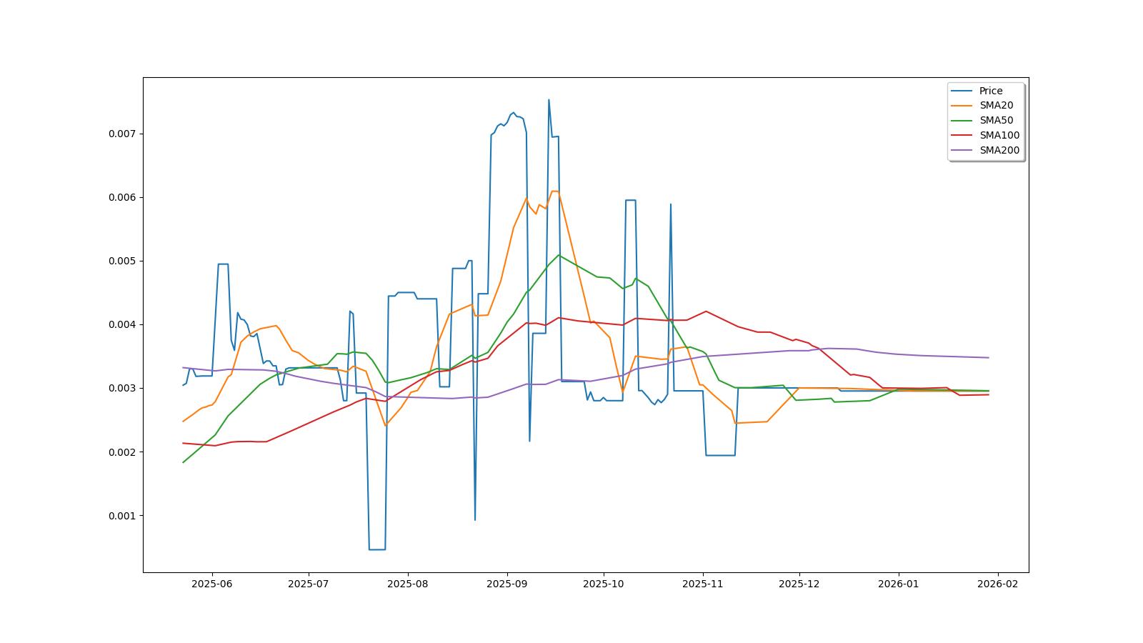 Mimo Governance Token Simple Moving Averages