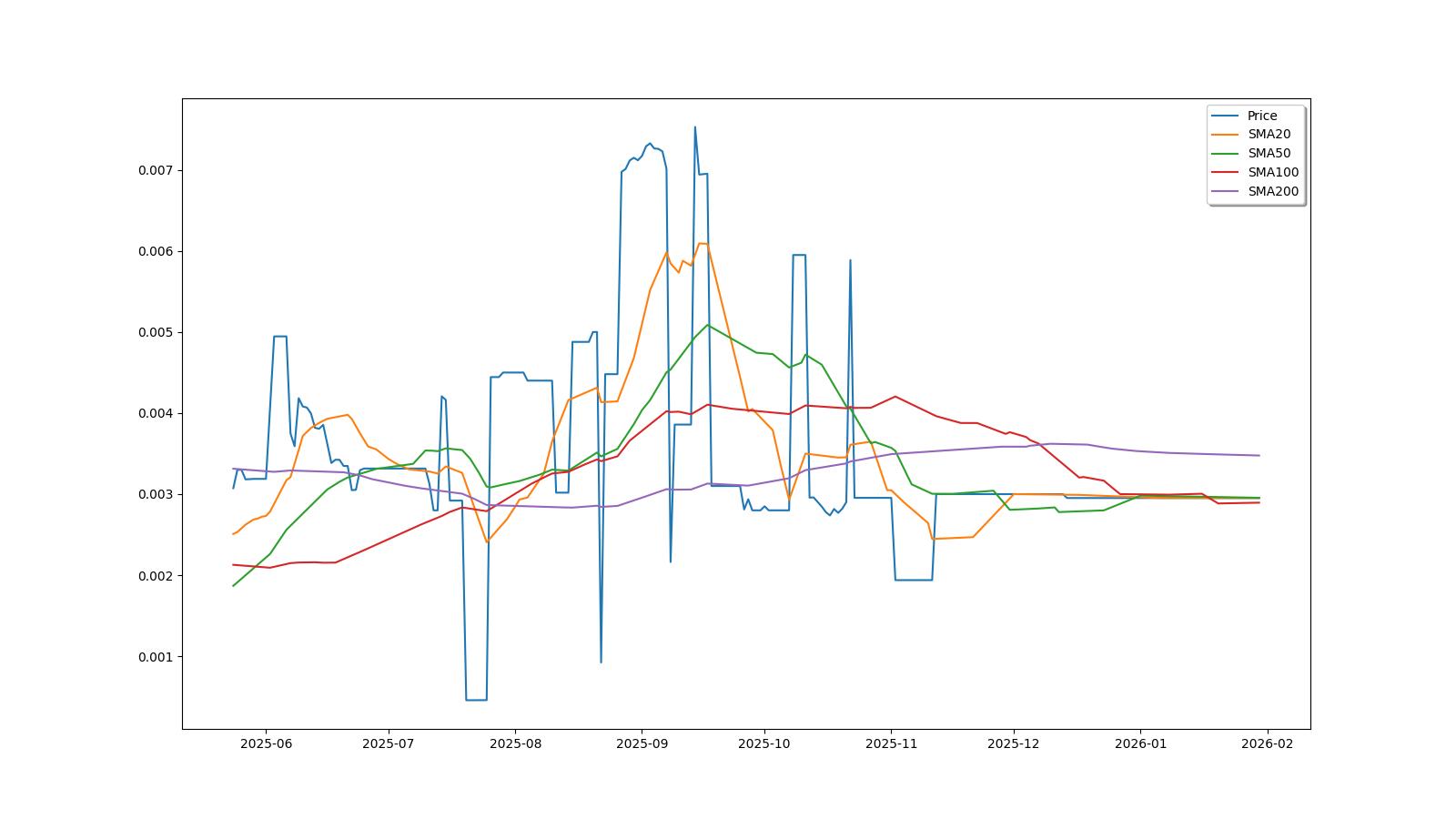 Mimo Governance Token Simple Moving Averages