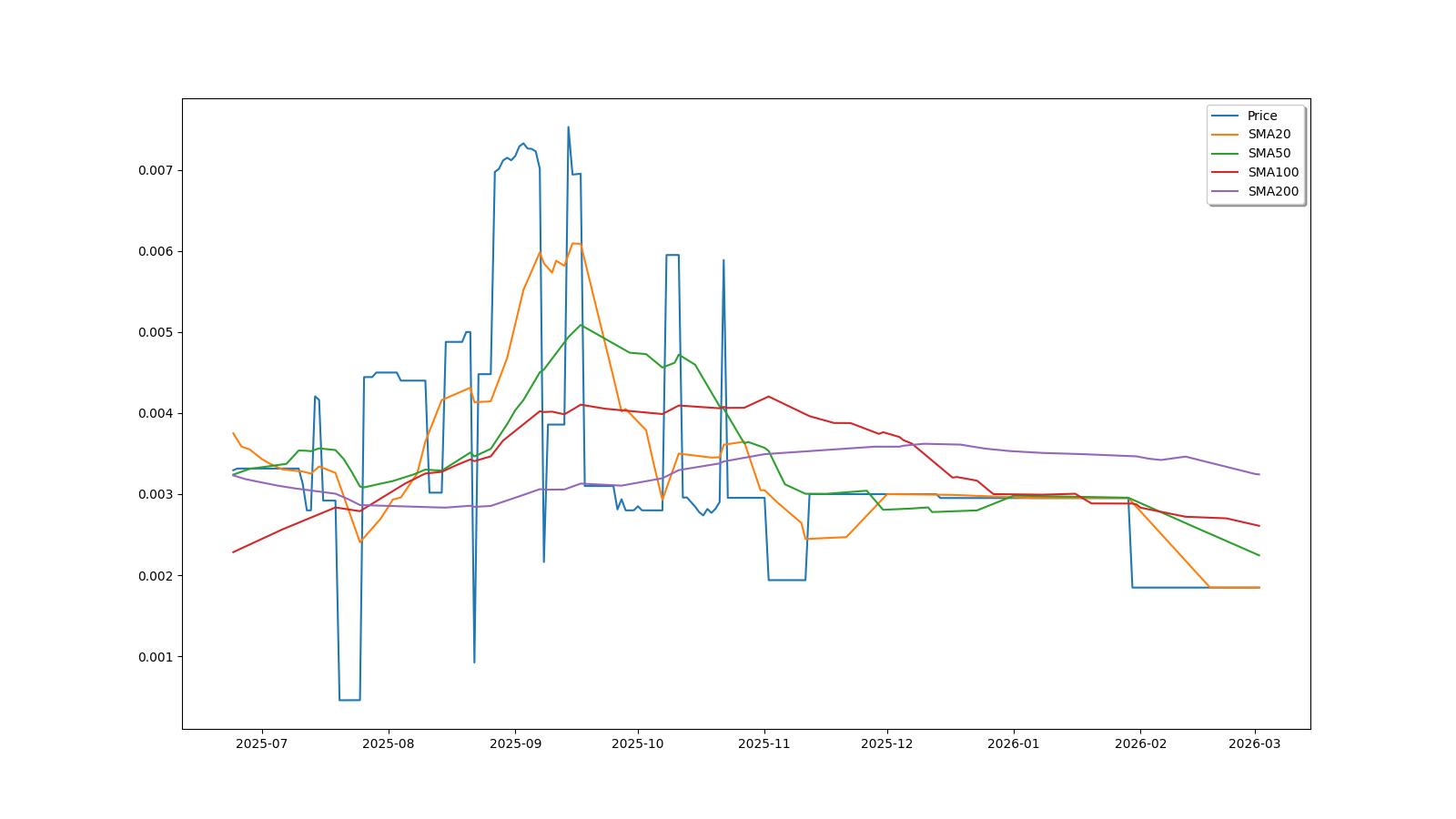 Mimo Governance Token Simple Moving Averages