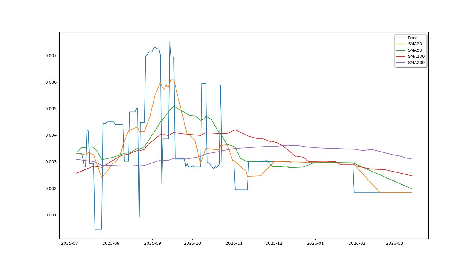 Mimo Governance Token Simple Moving Averages