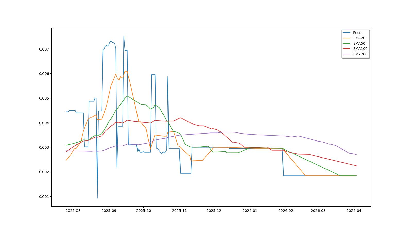 Mimo Governance Token Simple Moving Averages