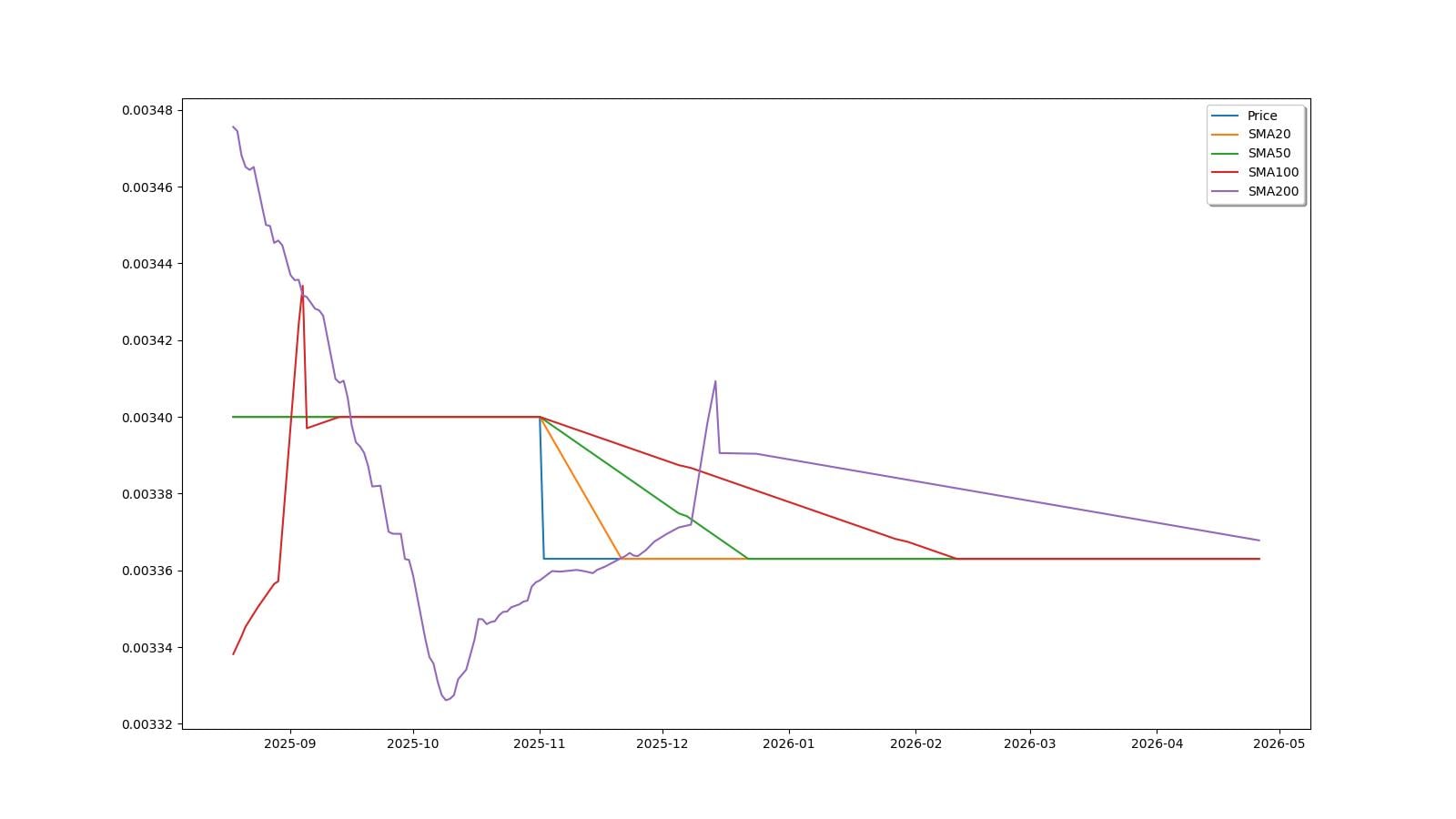 ParallelChain Simple Moving Averages