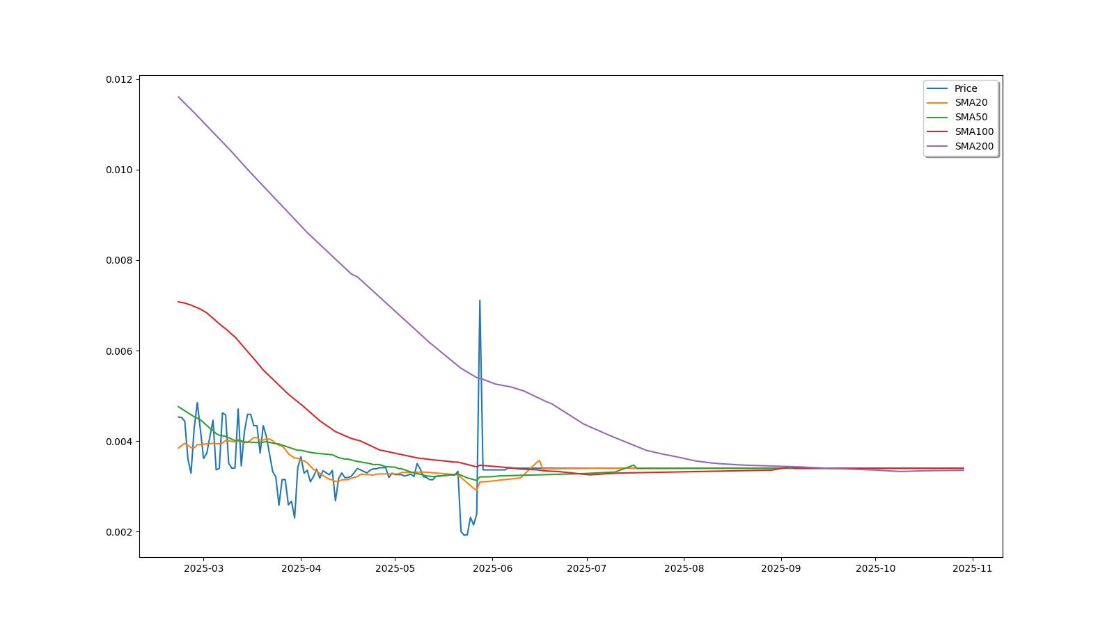 ParallelChain Simple Moving Averages