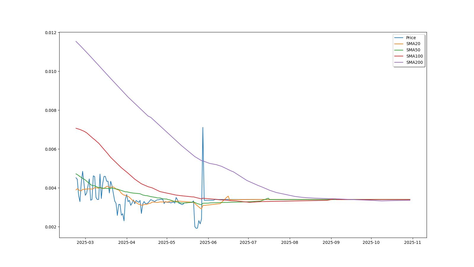 ParallelChain Simple Moving Averages