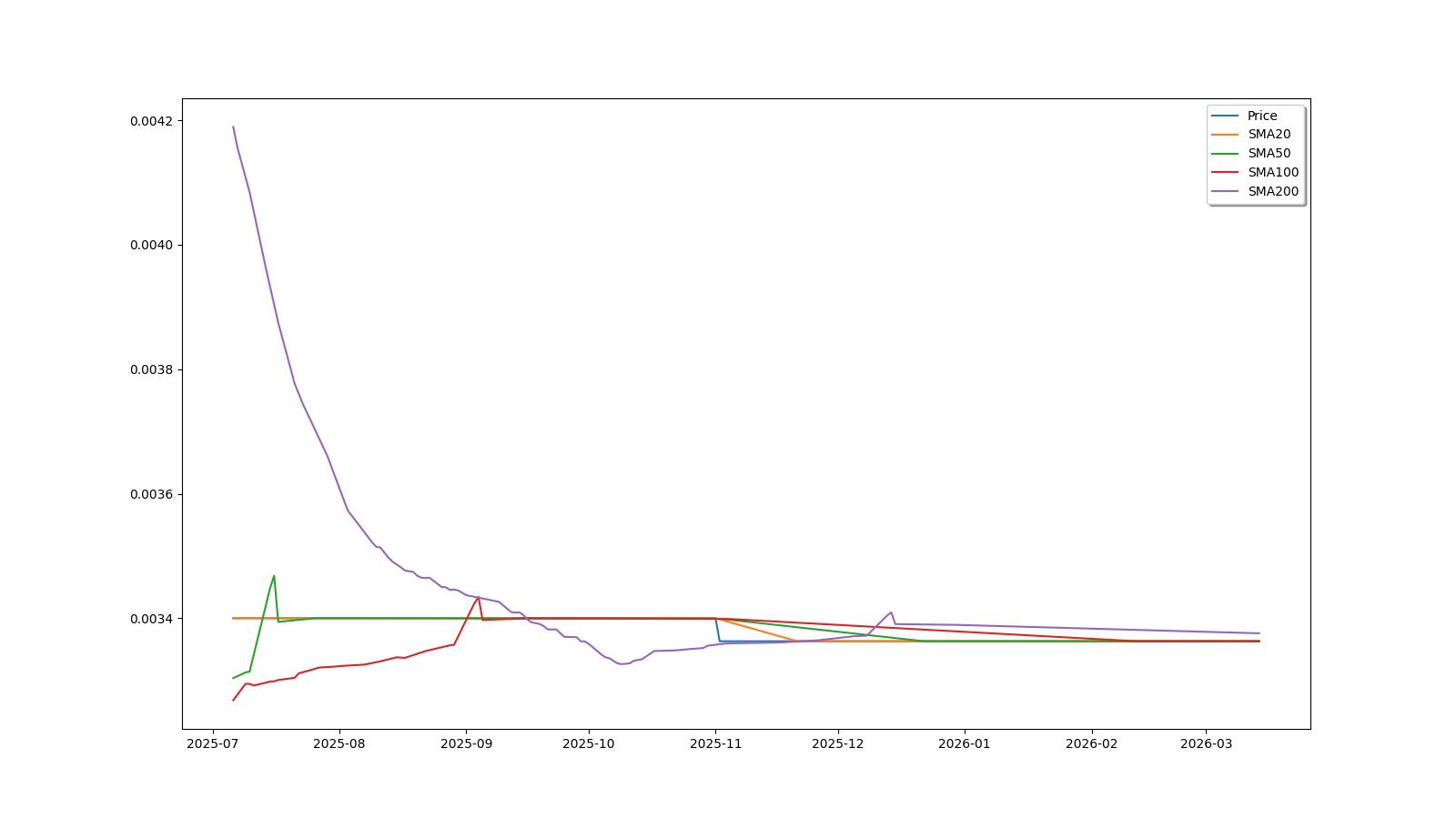 ParallelChain Simple Moving Averages