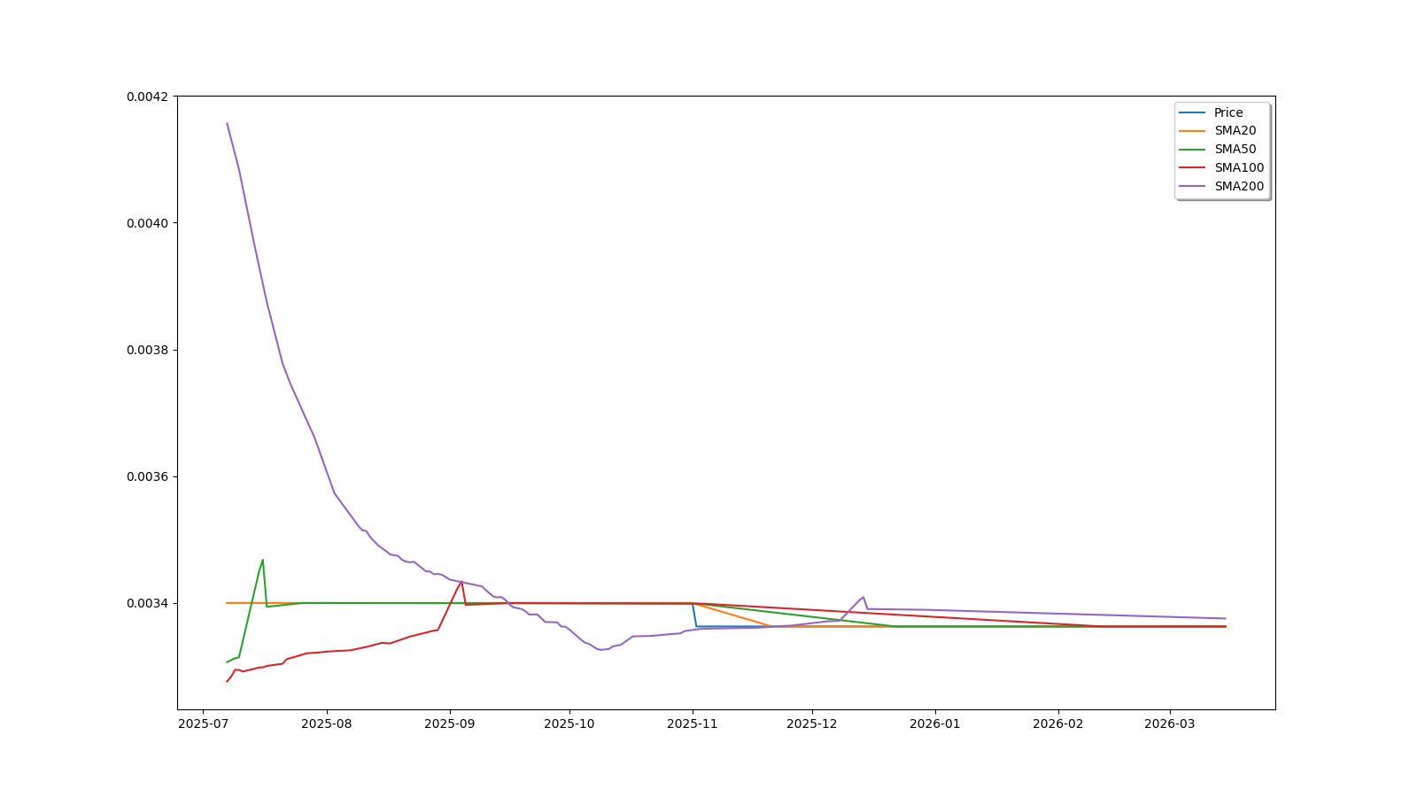 ParallelChain Simple Moving Averages