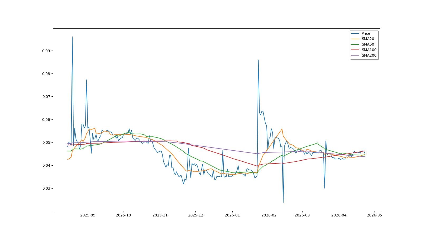 ParallelCoin Simple Moving Averages