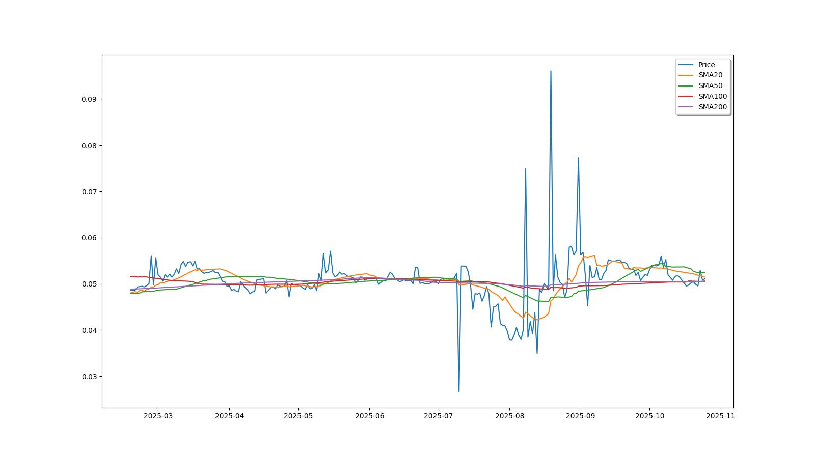 ParallelCoin Simple Moving Averages