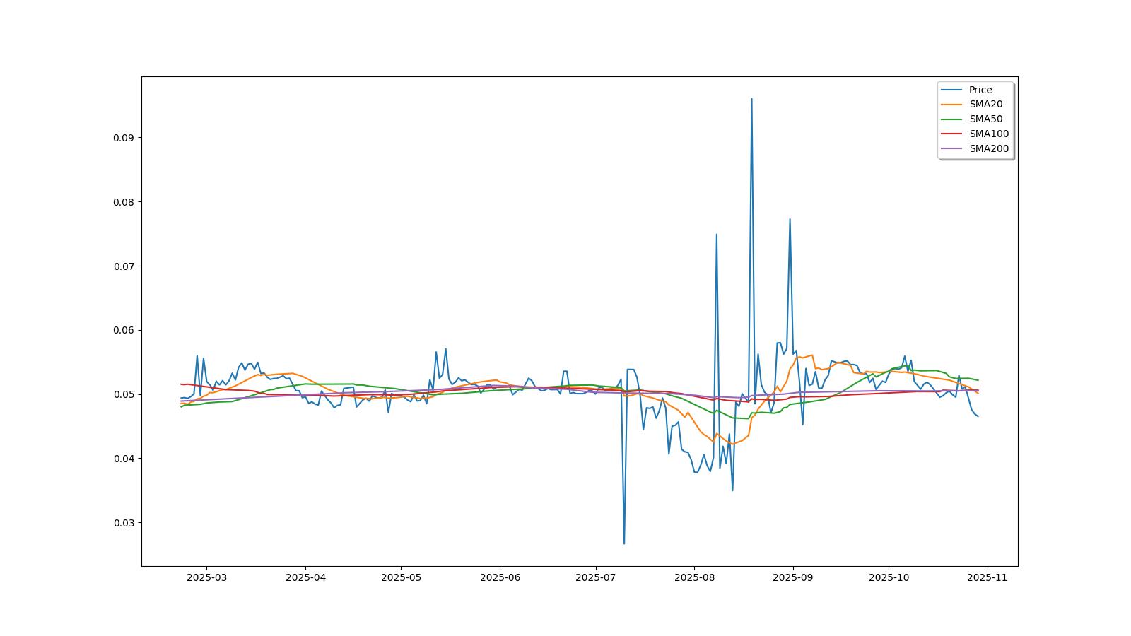 ParallelCoin Simple Moving Averages