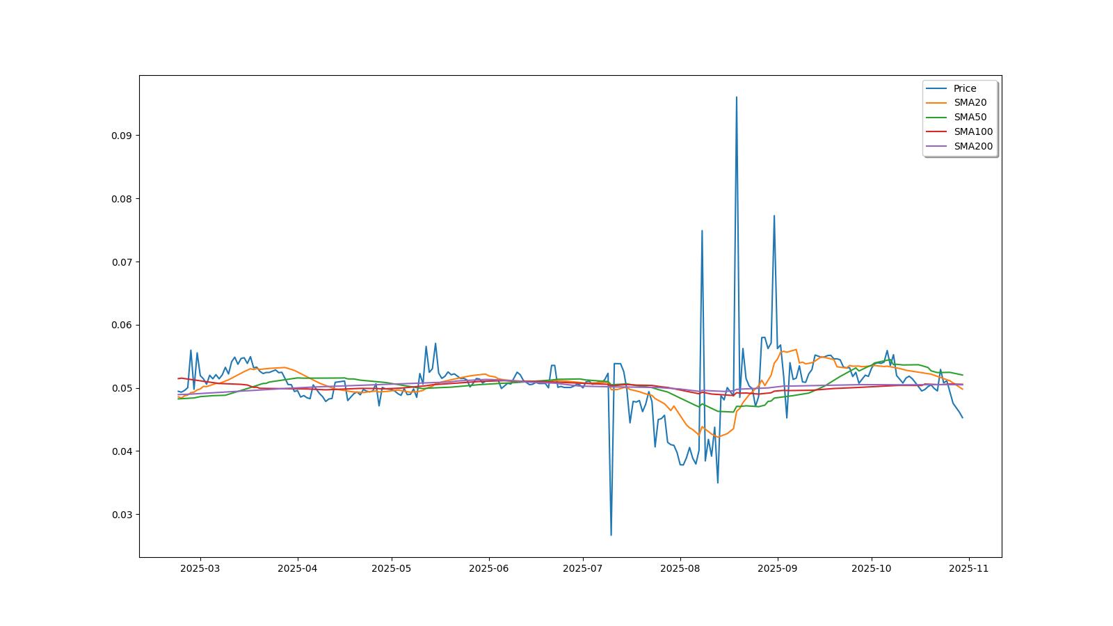 ParallelCoin Simple Moving Averages