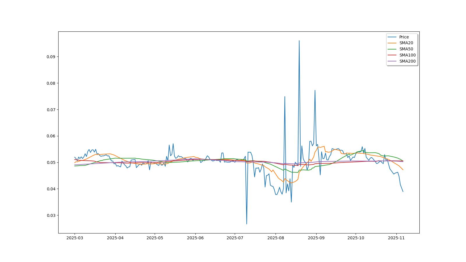 ParallelCoin Simple Moving Averages