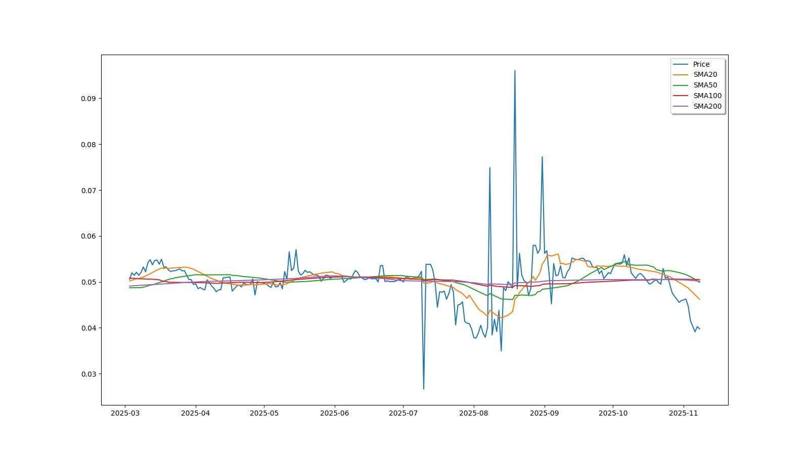 ParallelCoin Simple Moving Averages