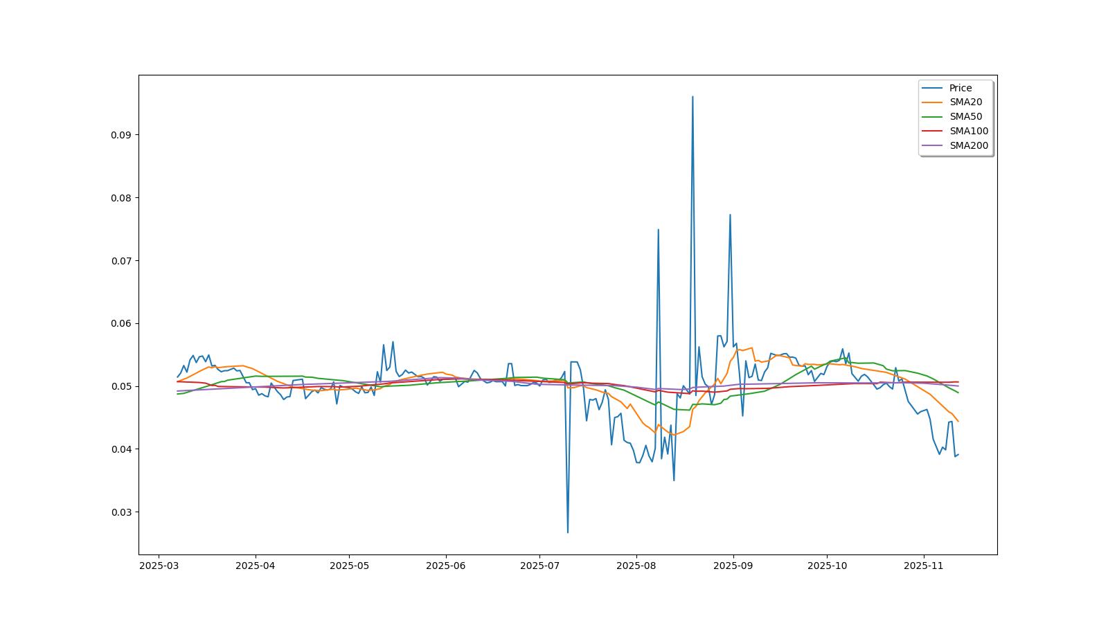 ParallelCoin Simple Moving Averages