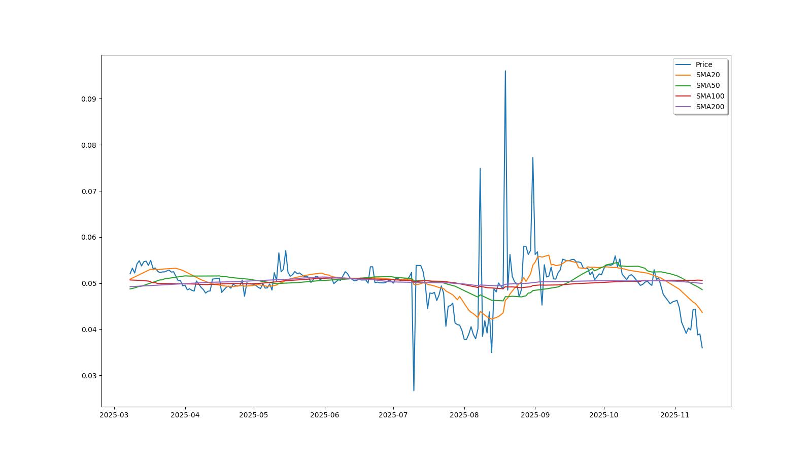 ParallelCoin Simple Moving Averages