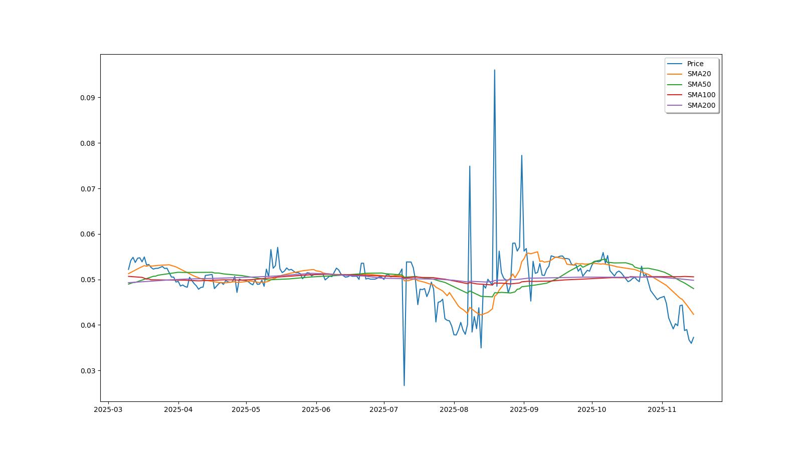 ParallelCoin Simple Moving Averages