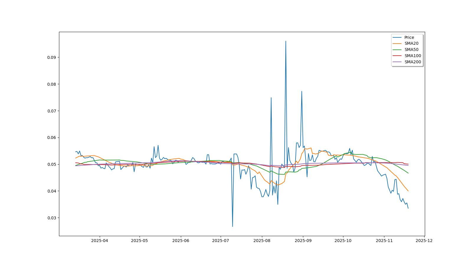ParallelCoin Simple Moving Averages