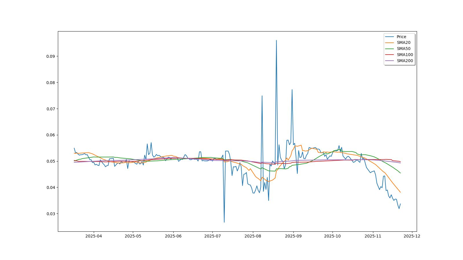 ParallelCoin Simple Moving Averages