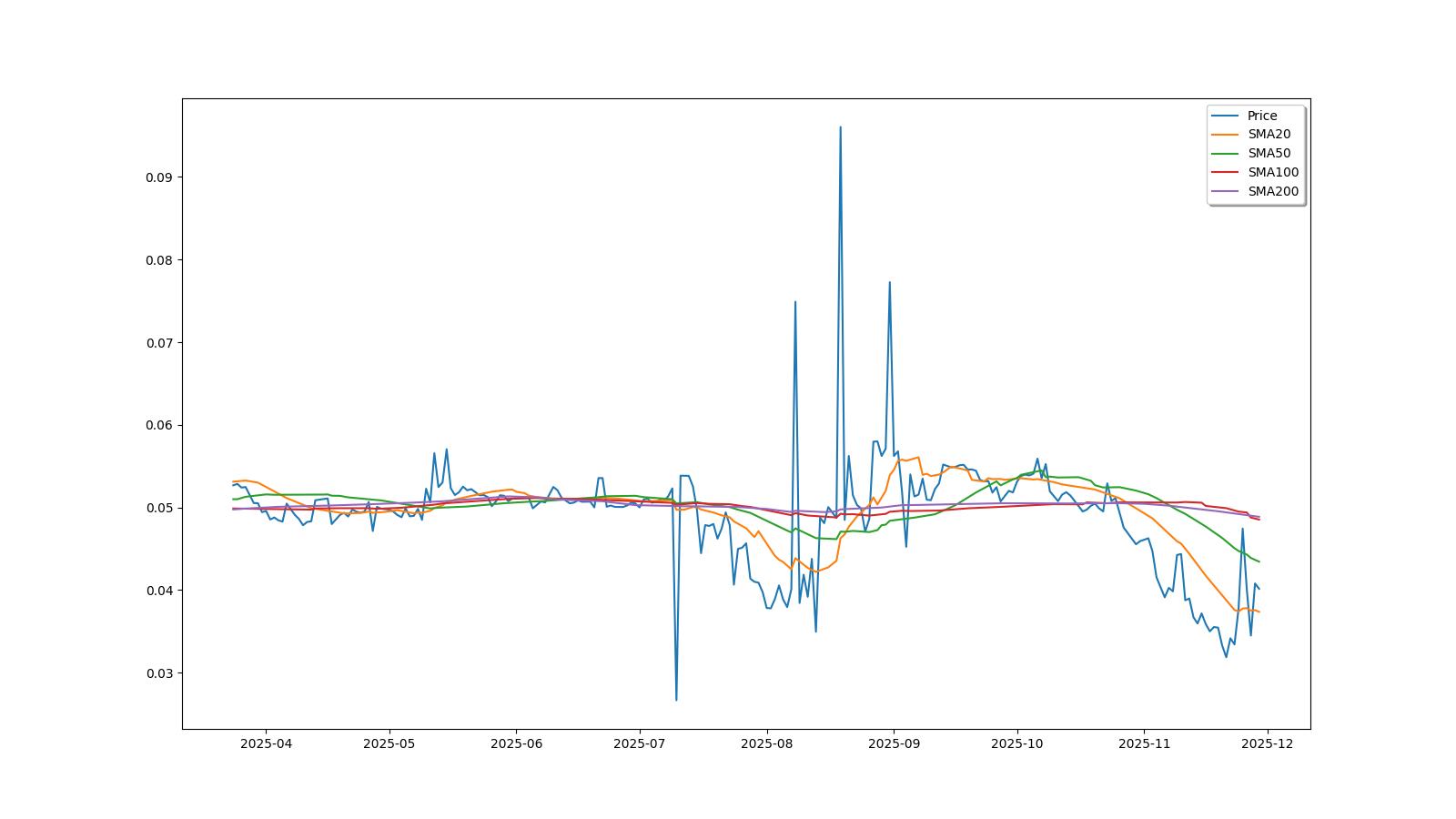 ParallelCoin Simple Moving Averages