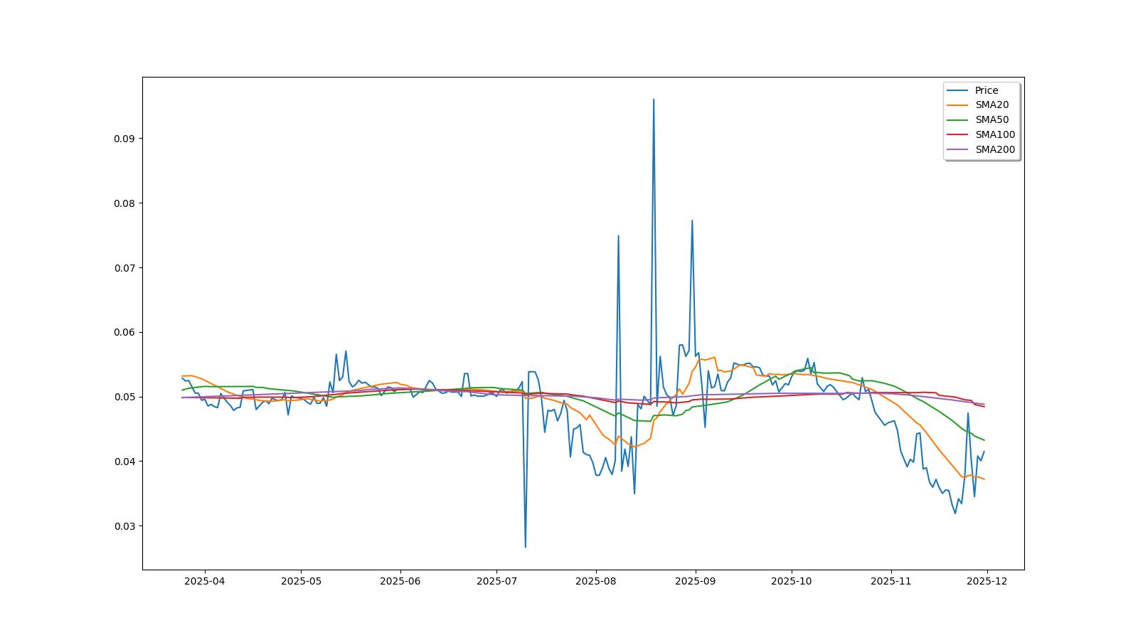 ParallelCoin Simple Moving Averages