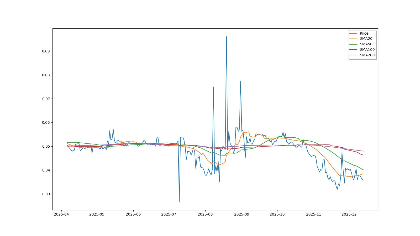 ParallelCoin Simple Moving Averages