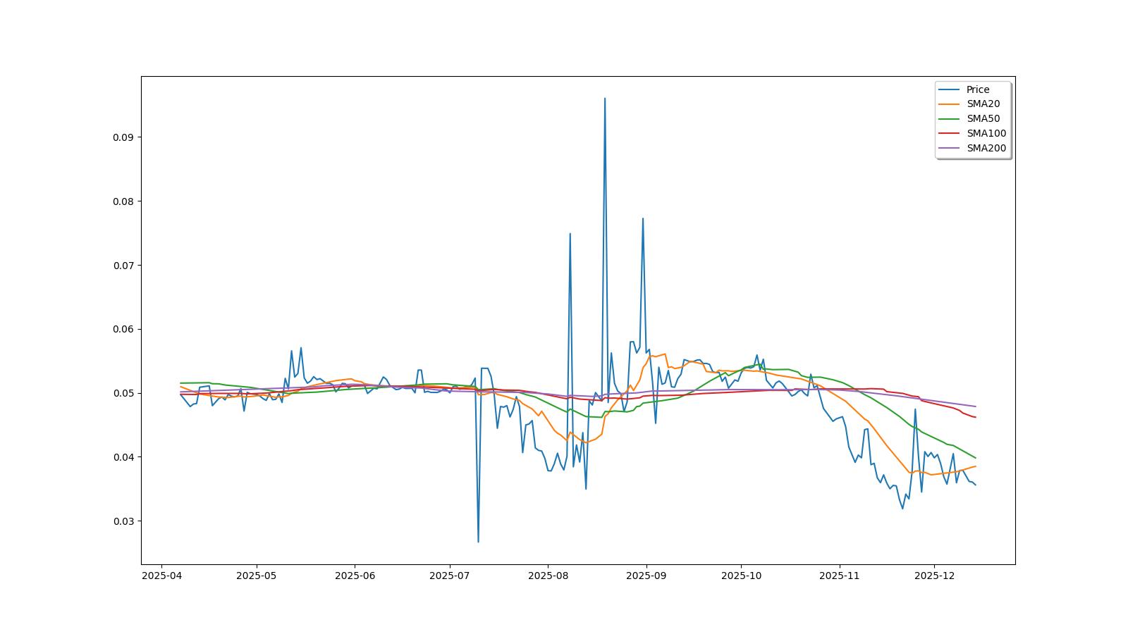 ParallelCoin Simple Moving Averages