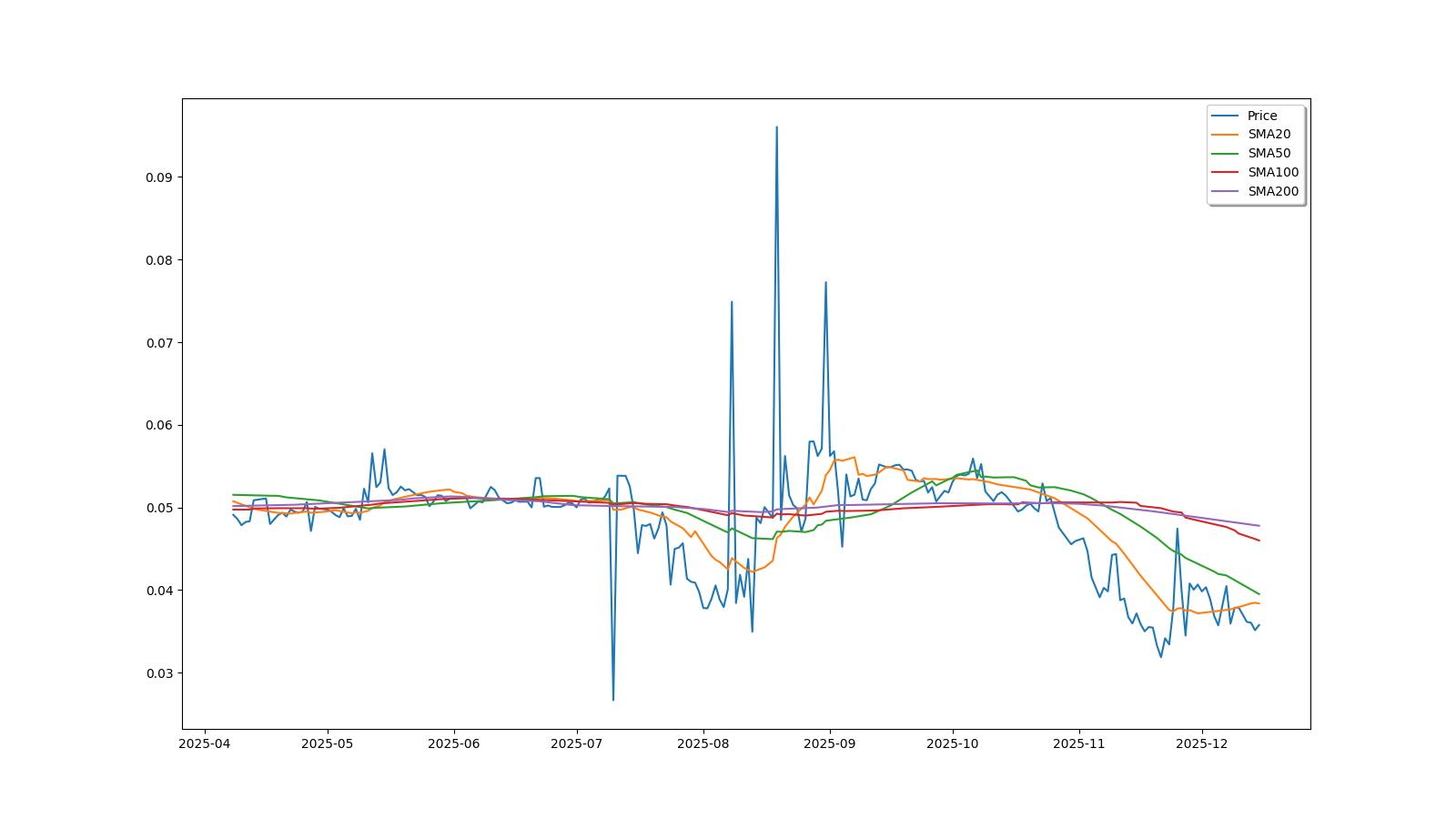 ParallelCoin Simple Moving Averages